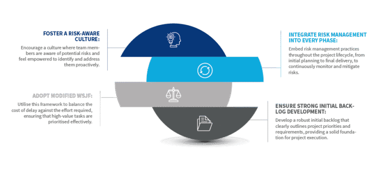 Effective strategies for enabling project success through delivery risk ...